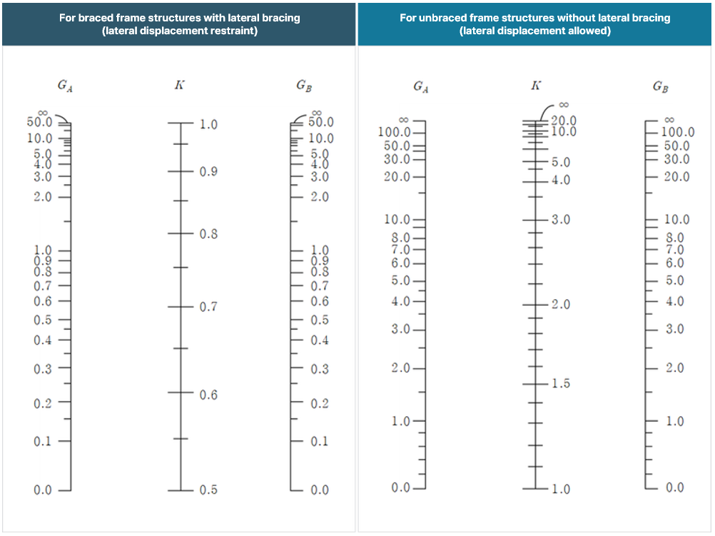 Effective Length Factor considering elastic behavior by AISC ASD